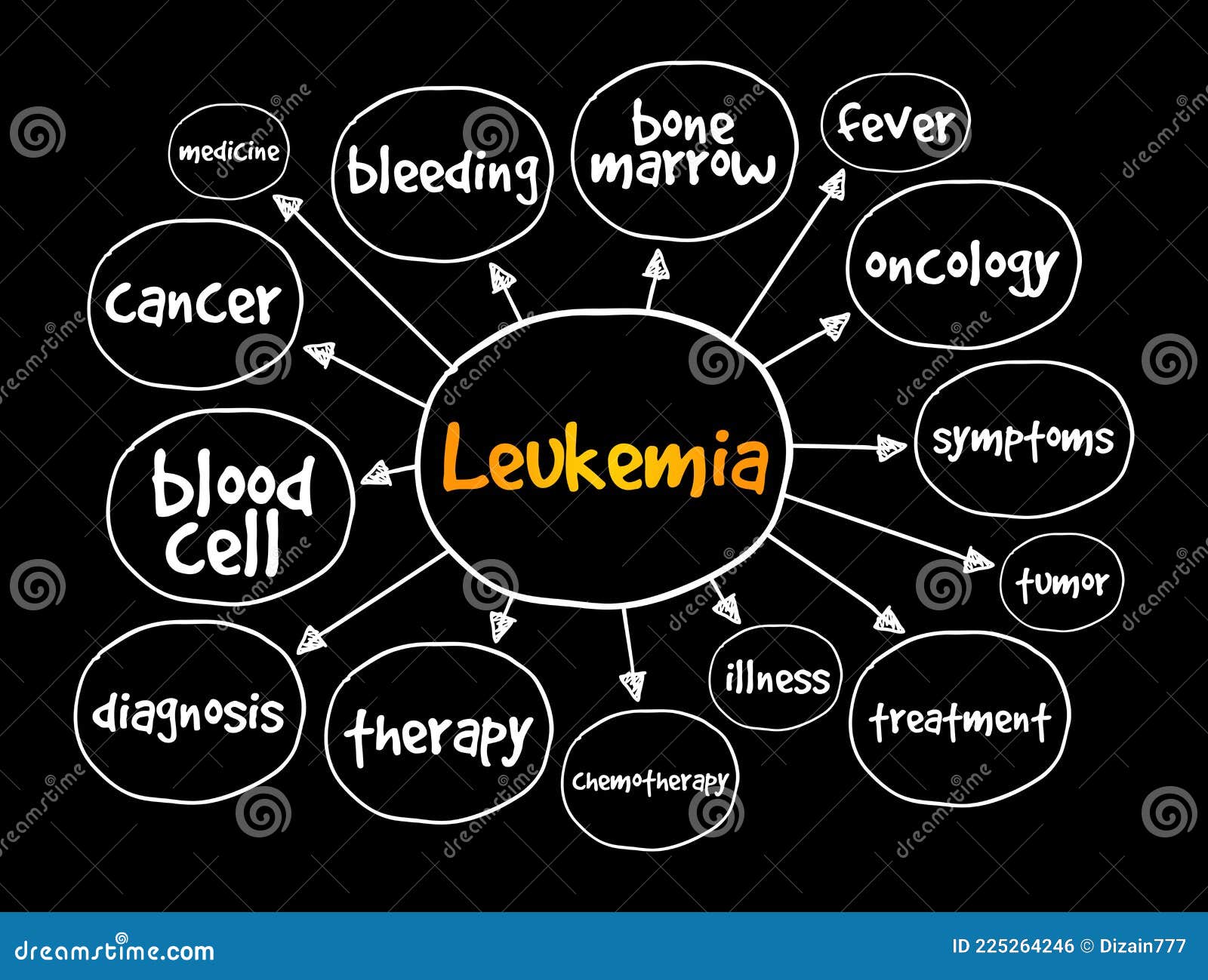 Leukemia Mind Map, Medical Concept for Presentations and Reports Stock ...