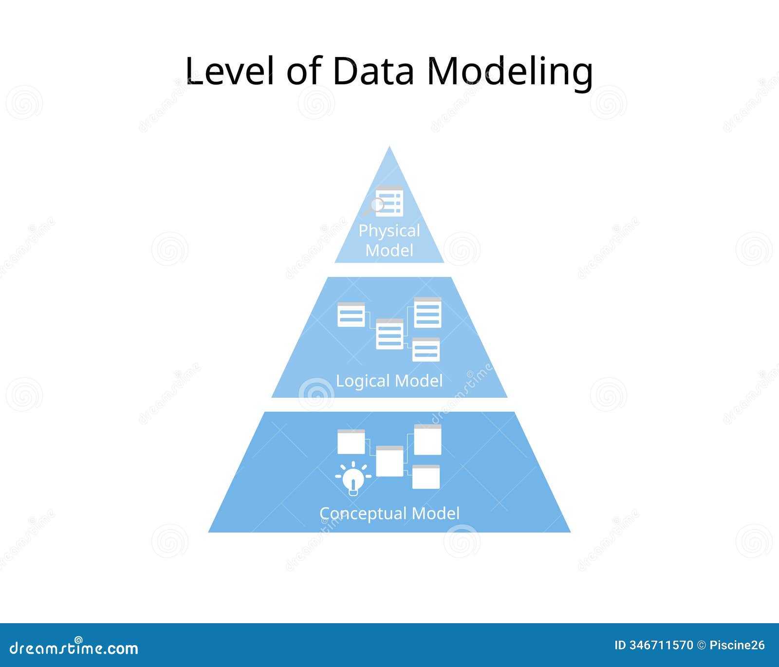 Level of Data Modeling for Conceptual, Logical, Physical Data Models ...