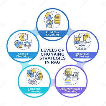 Levels of Chunking Strategies in RAG Infographic Circles Flowchart Stock Illustration ...