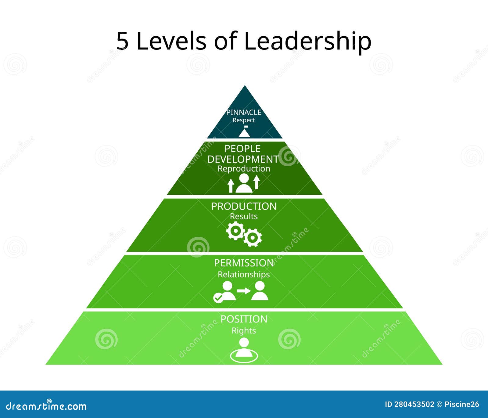 5 Levels Of Leadership For Position, Permission, Production, People ...