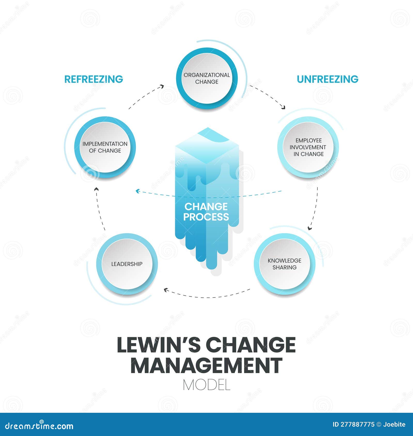 Lewin Change Management Model Infographic Vector Banner is 3 Stage ...