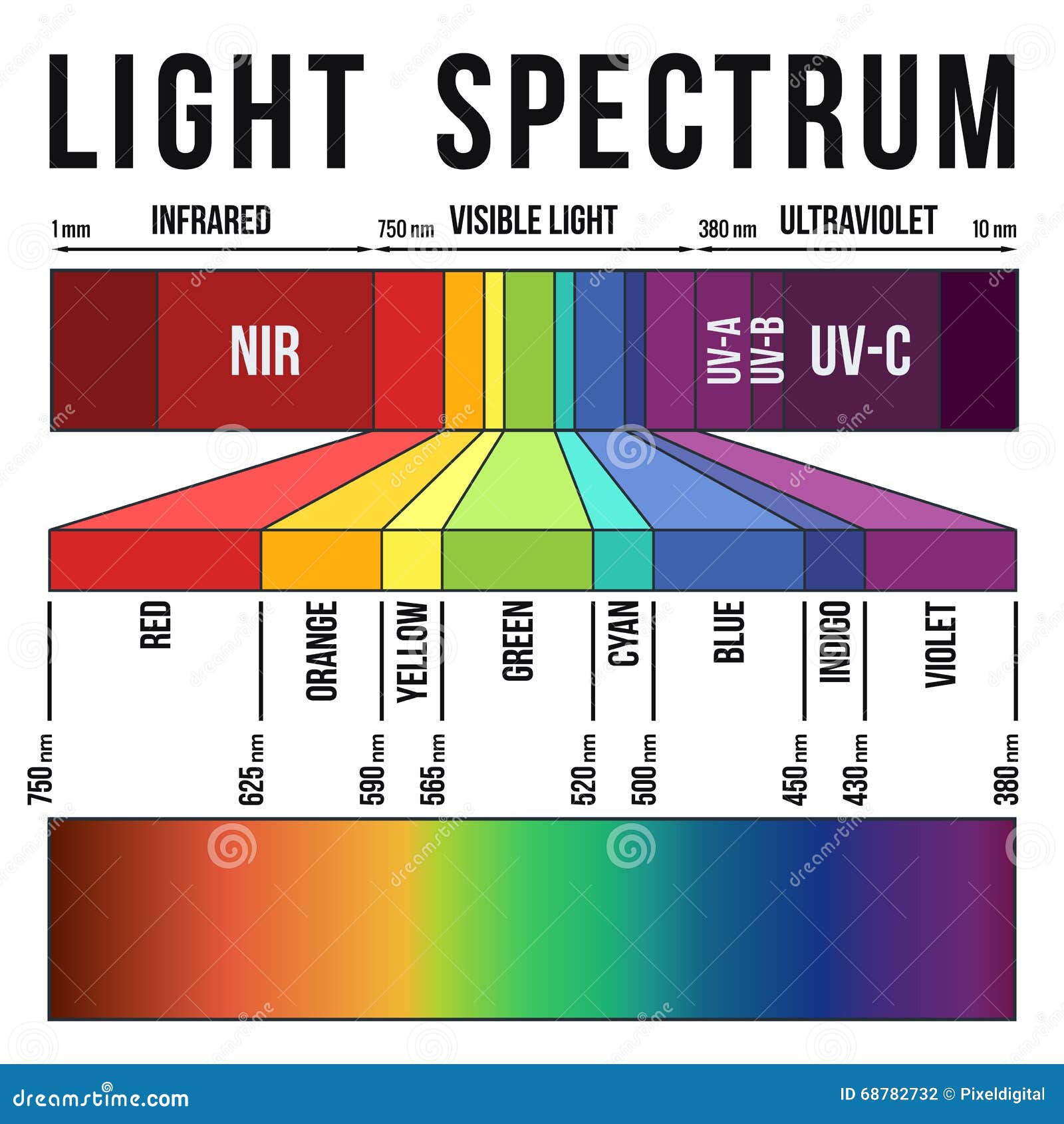 Licht spectrum stock illustratie. Illustration of atoom - 68782732