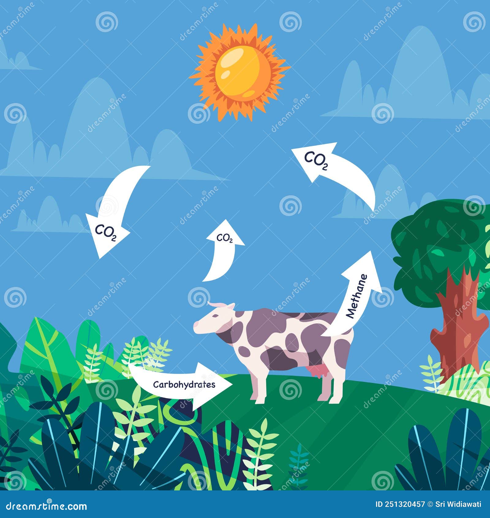 Methane Cycle Diagram, Global Pollution Process Vector Illustration ... Methane Cycle Diagram, Global Pollution Process Vector Illustration ...