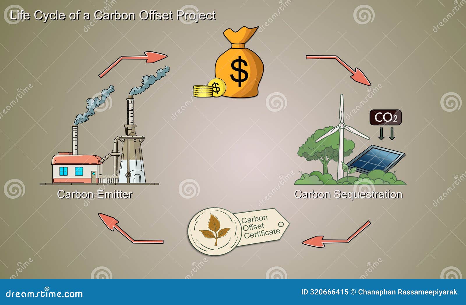 Life Cycle of a Carbon Offset Project Stock Vector - Illustration of ...