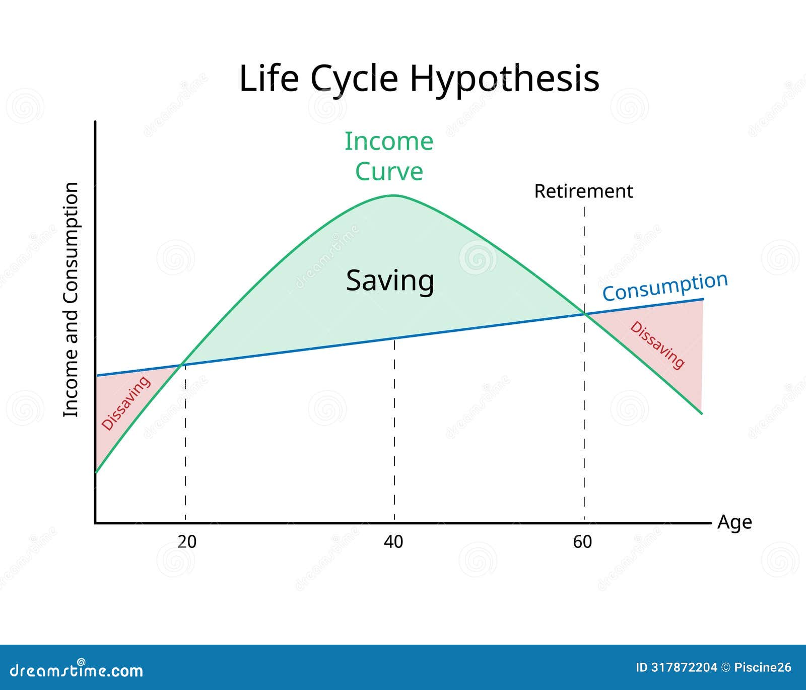 Life Cycle Hypothesis for Times of Low Income and Saving during Periods ...