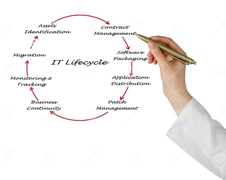 It Life cycle Management stock illustration. Illustration of ...