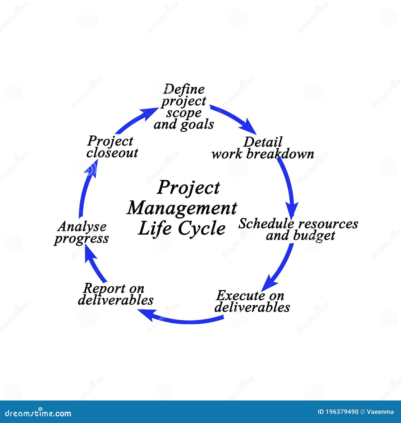 LifeCycle of Project Management Stock Illustration - Illustration of ...