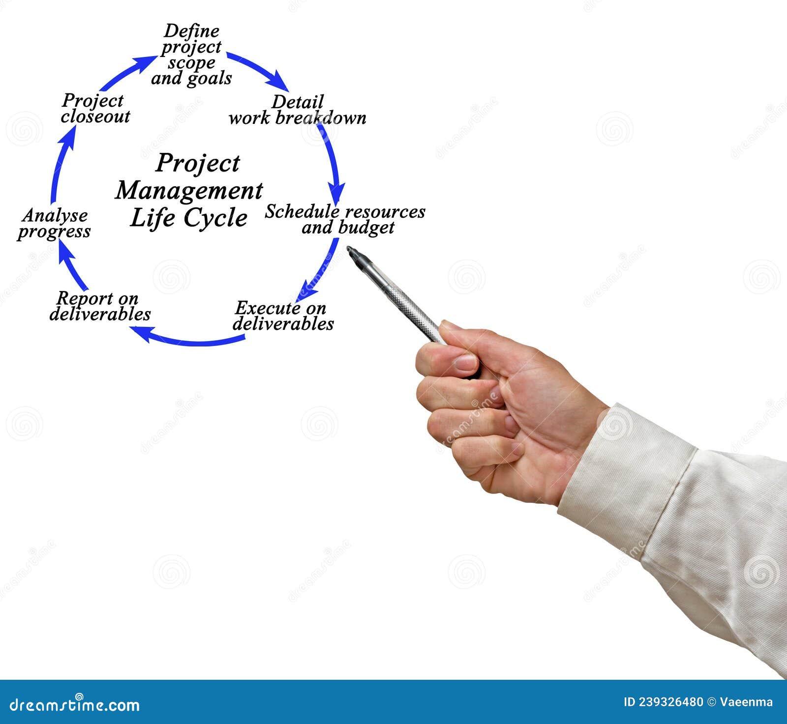 Life Cycle of Project Management Stock Photo - Image of project ...