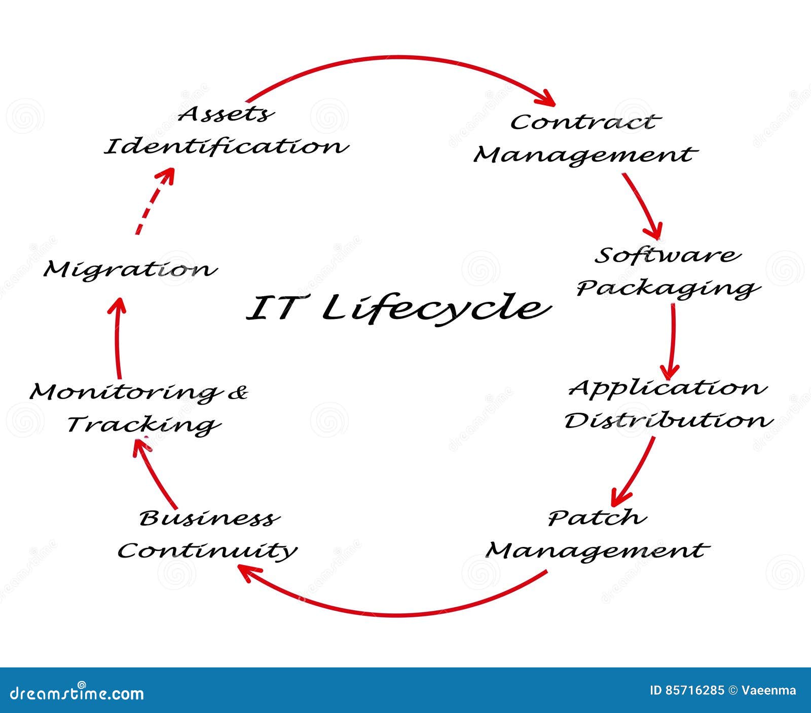 It Lifecycle Management stock illustration. Illustration of technology ...