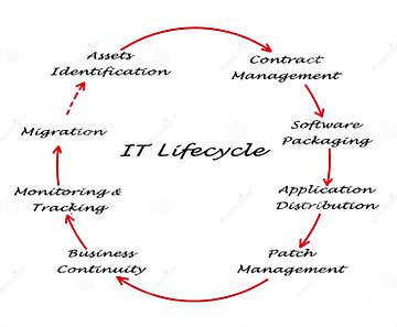 It Lifecycle Management stock illustration. Illustration of technology ...