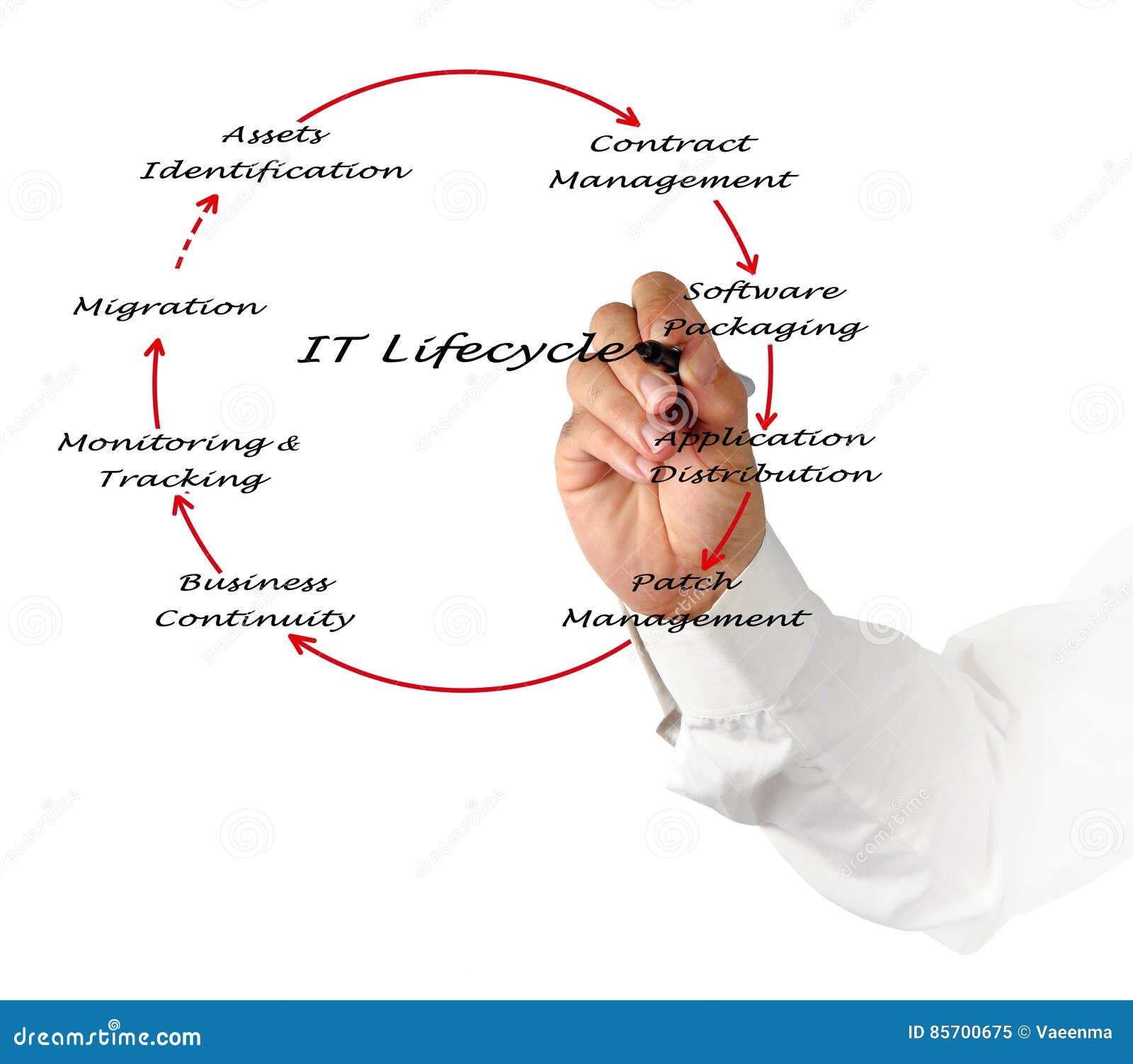 It Lifecycle Management stock image. Image of program - 85700675