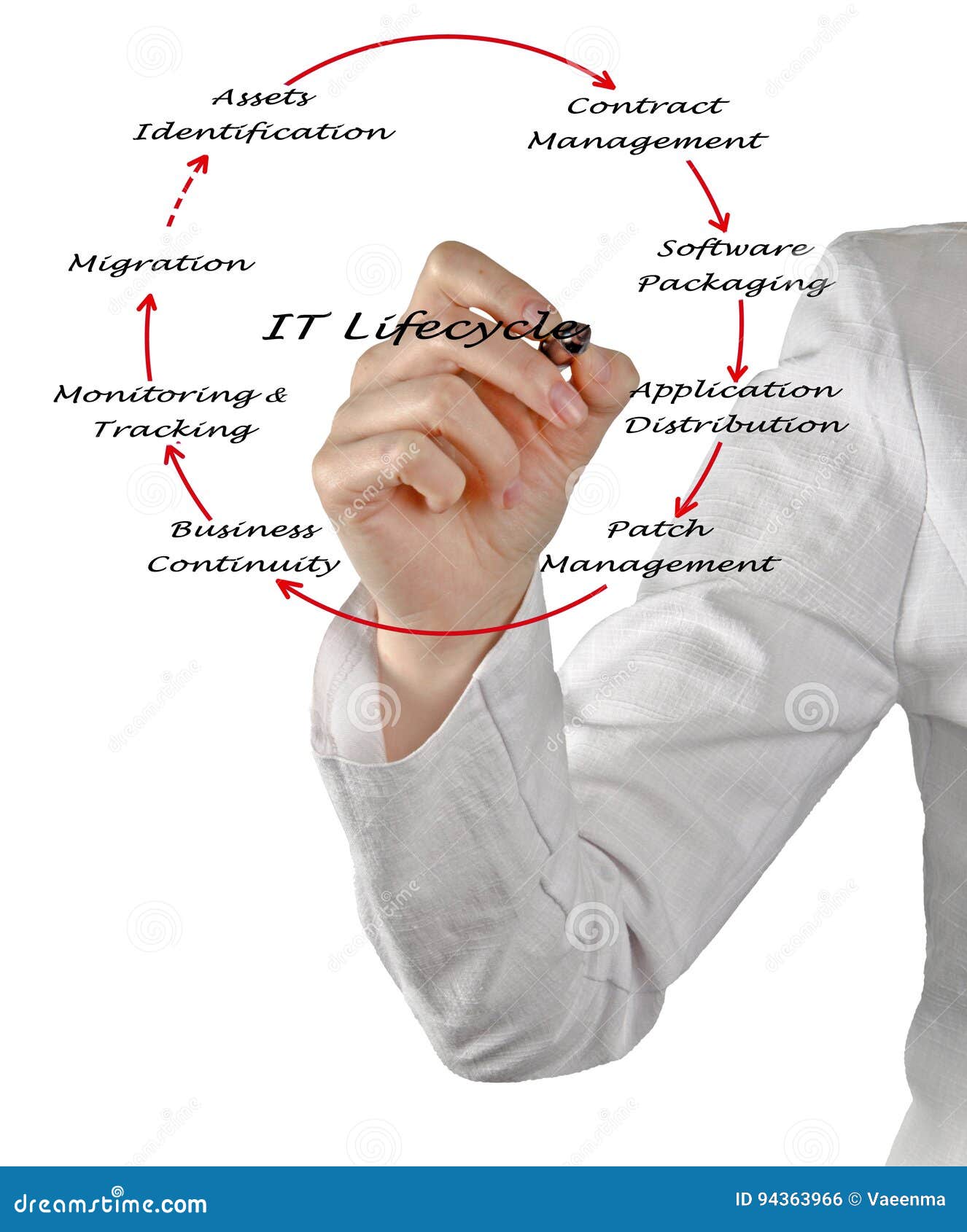 It Lifecycle Management stock photo. Image of program - 94363966