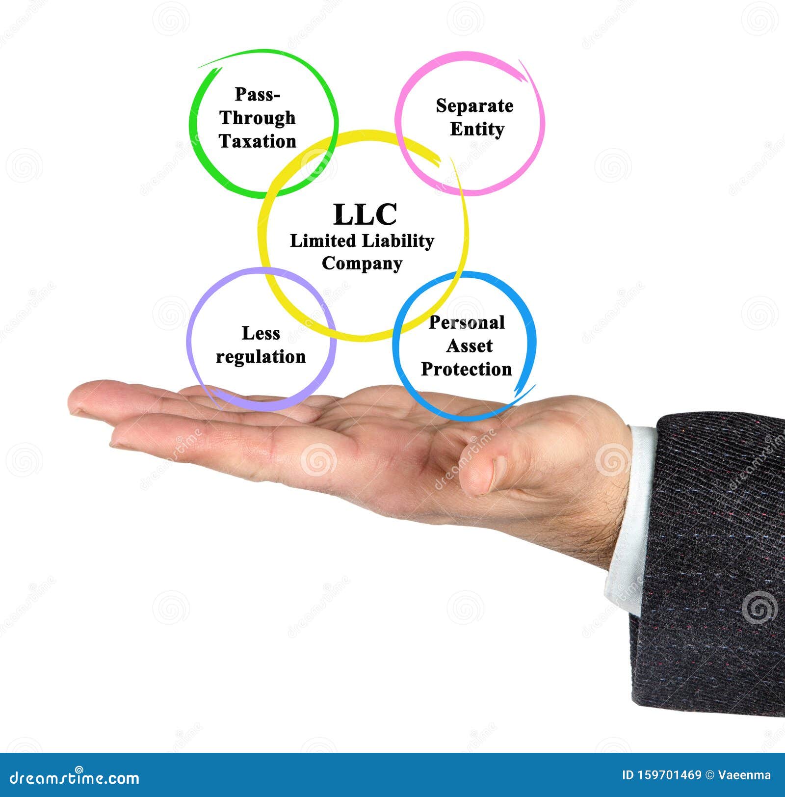 Limited Liability Company Benefits Stock Image - Image of limited ...