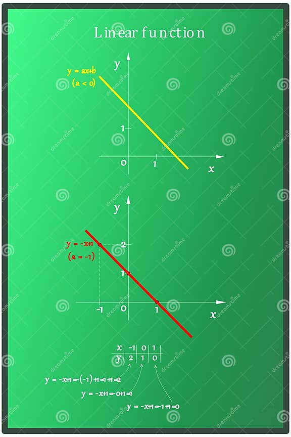 A Linear Function With A Negative Linear Term In General And Then A Specific Example With A