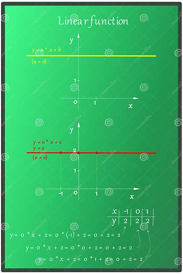 A Linear Function With A Zero Linear Term In General And Then A Specific Example With A