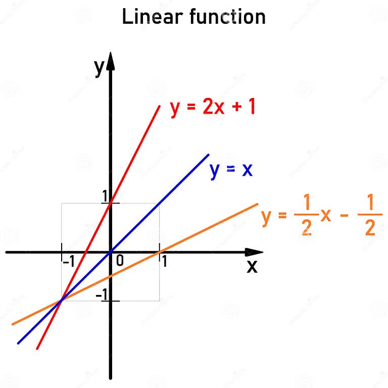 Linear Functions - Color-coded Graphs of Three Different Functions ...