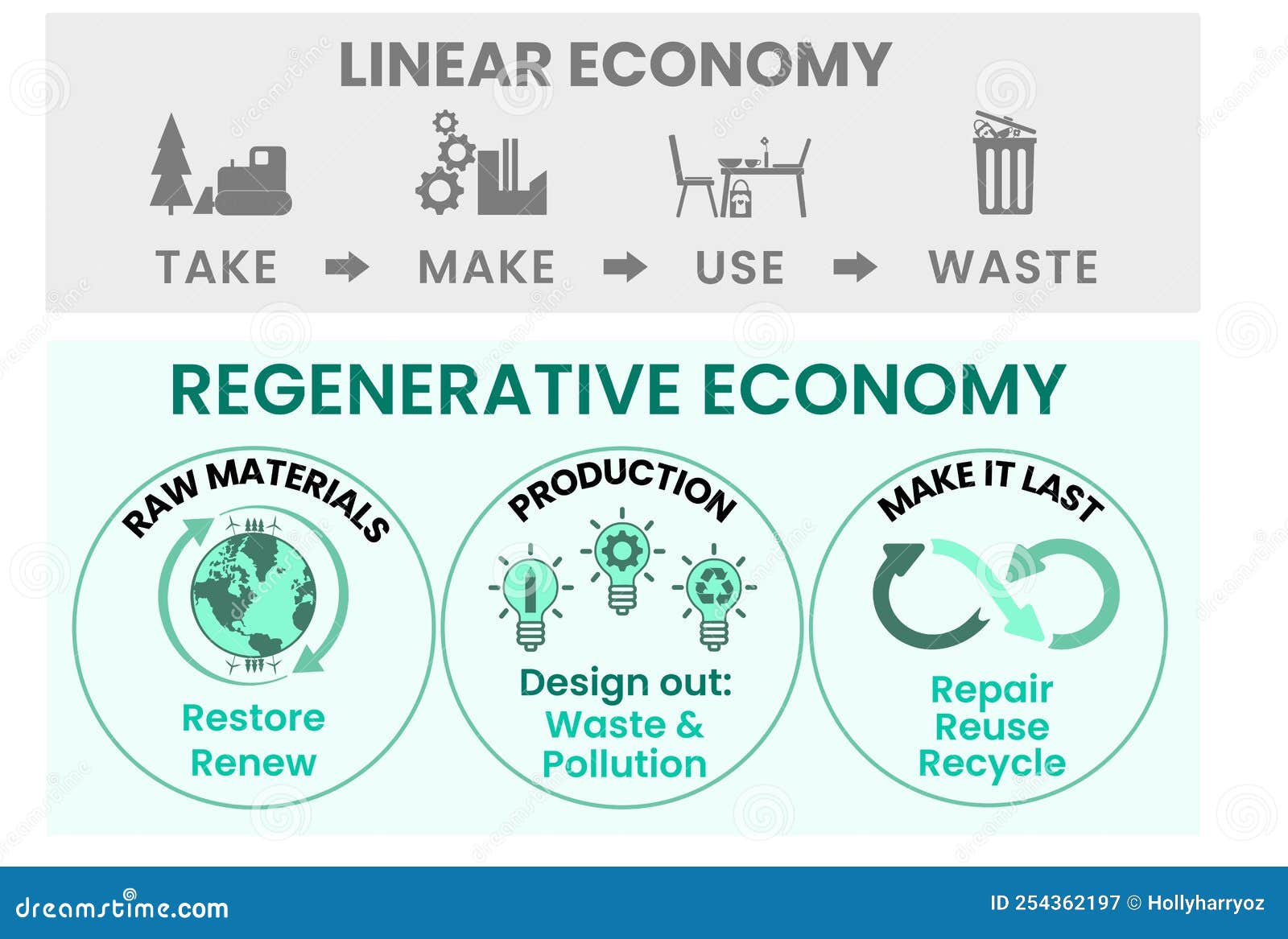 Linear and Regenerative Economy Illustrated, Regenerative Sustainable ... Linear and Regenerative Economy Illustrated, Regenerative Sustainable ...