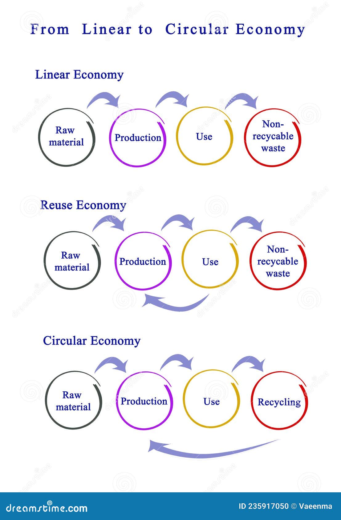 Comparison of Linear To a Circular Economy Stock Illustration ...