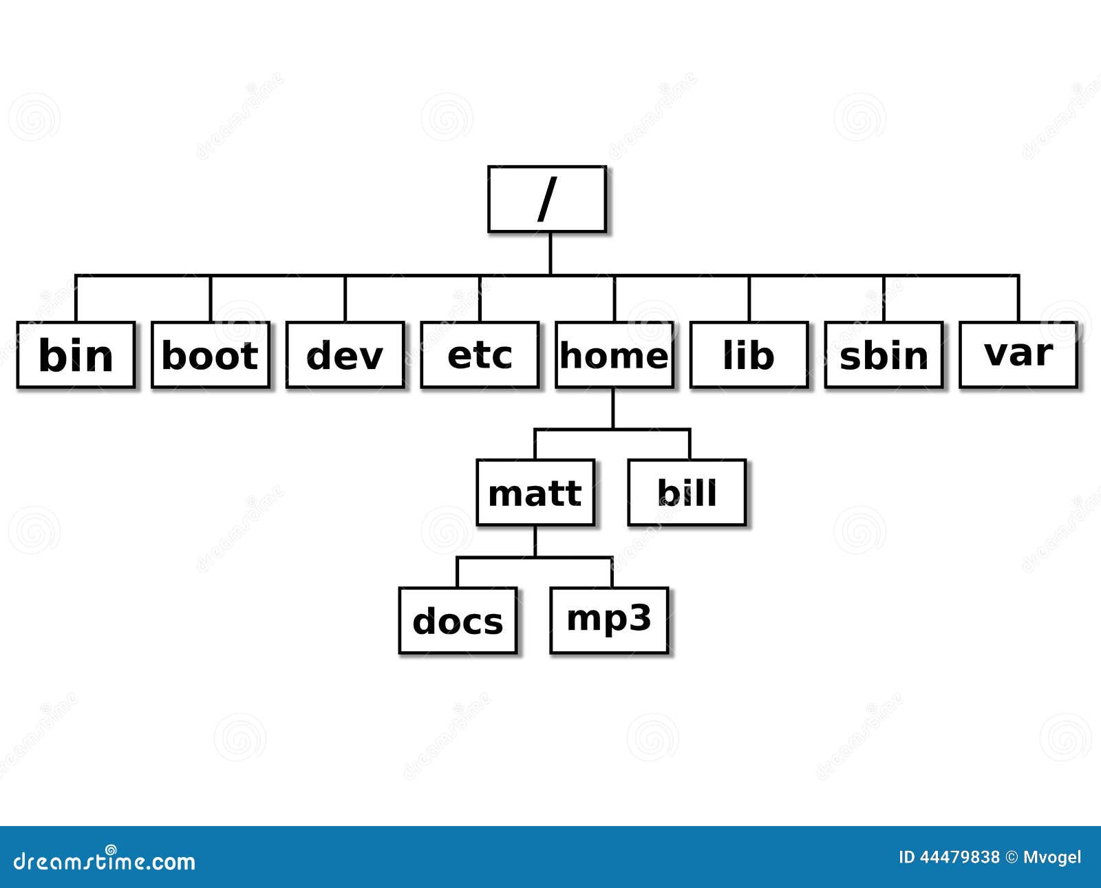 Linux-Dateisystem stock abbildung. Illustration von bildschirm - 44479838