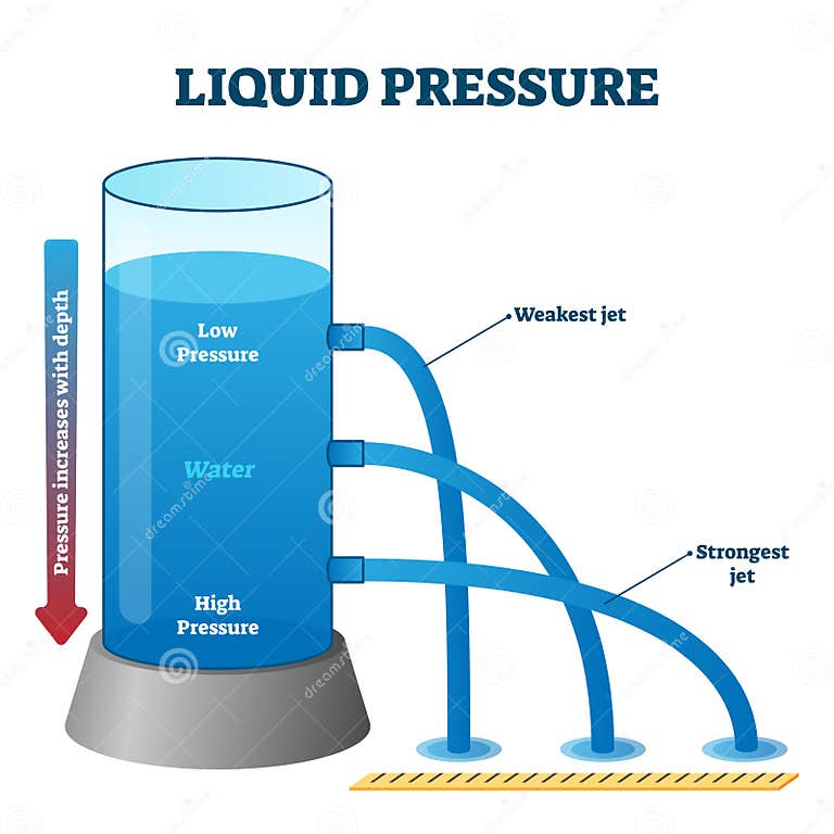 Liquid Pressure Measurement Example Vector Illustration Diagram Stock ...