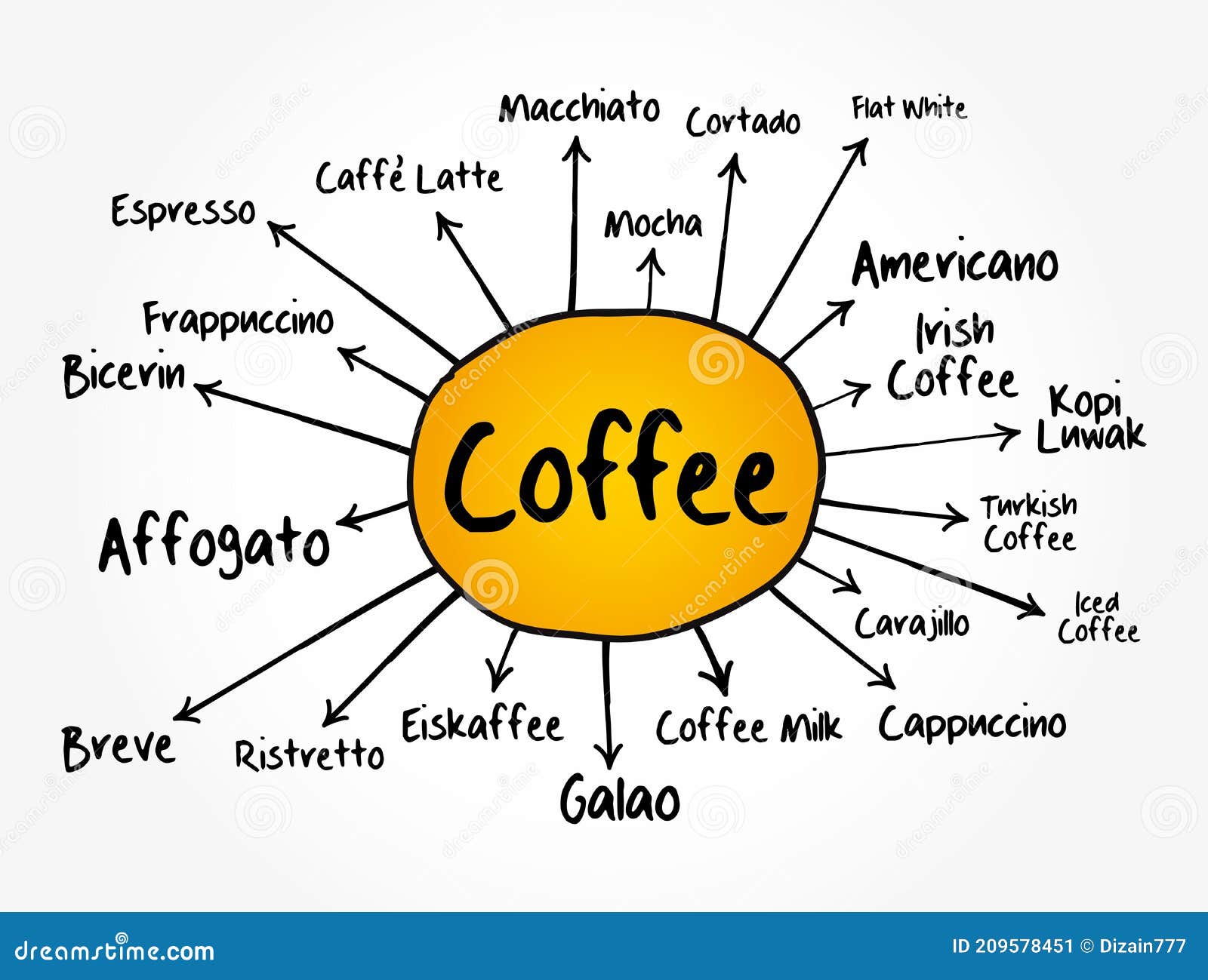 List of Coffee Drinks Mind Map, Conceptual Poster Background Stock ...