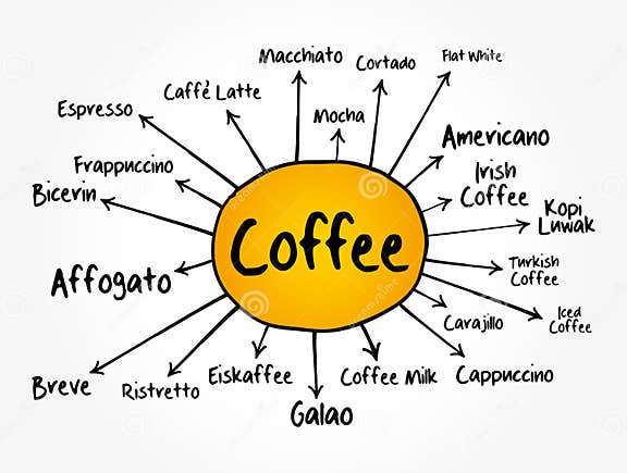 List of Coffee Drinks Mind Map, Conceptual Poster Background Stock ...