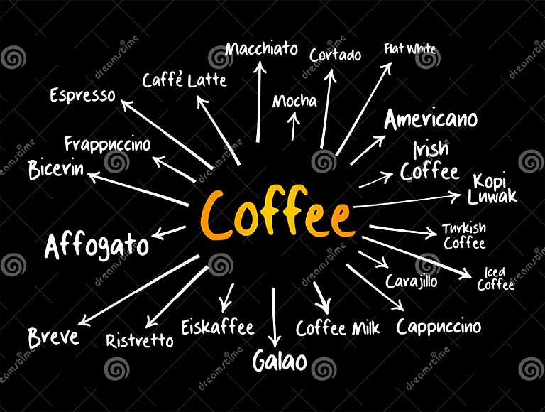 List of Coffee Drinks Mind Map, Conceptual Poster Background Stock ...