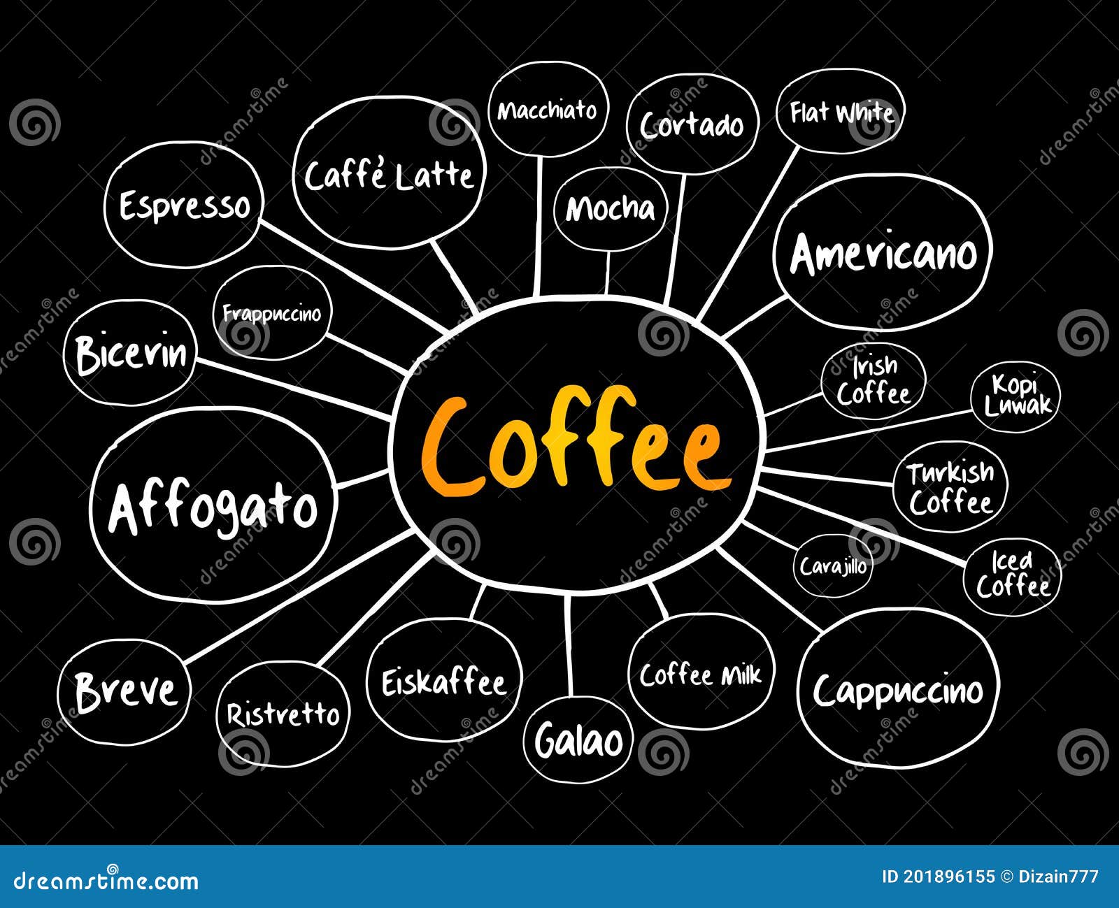 List of Coffee Drinks Mind Map, Conceptual Poster Stock Illustration ...