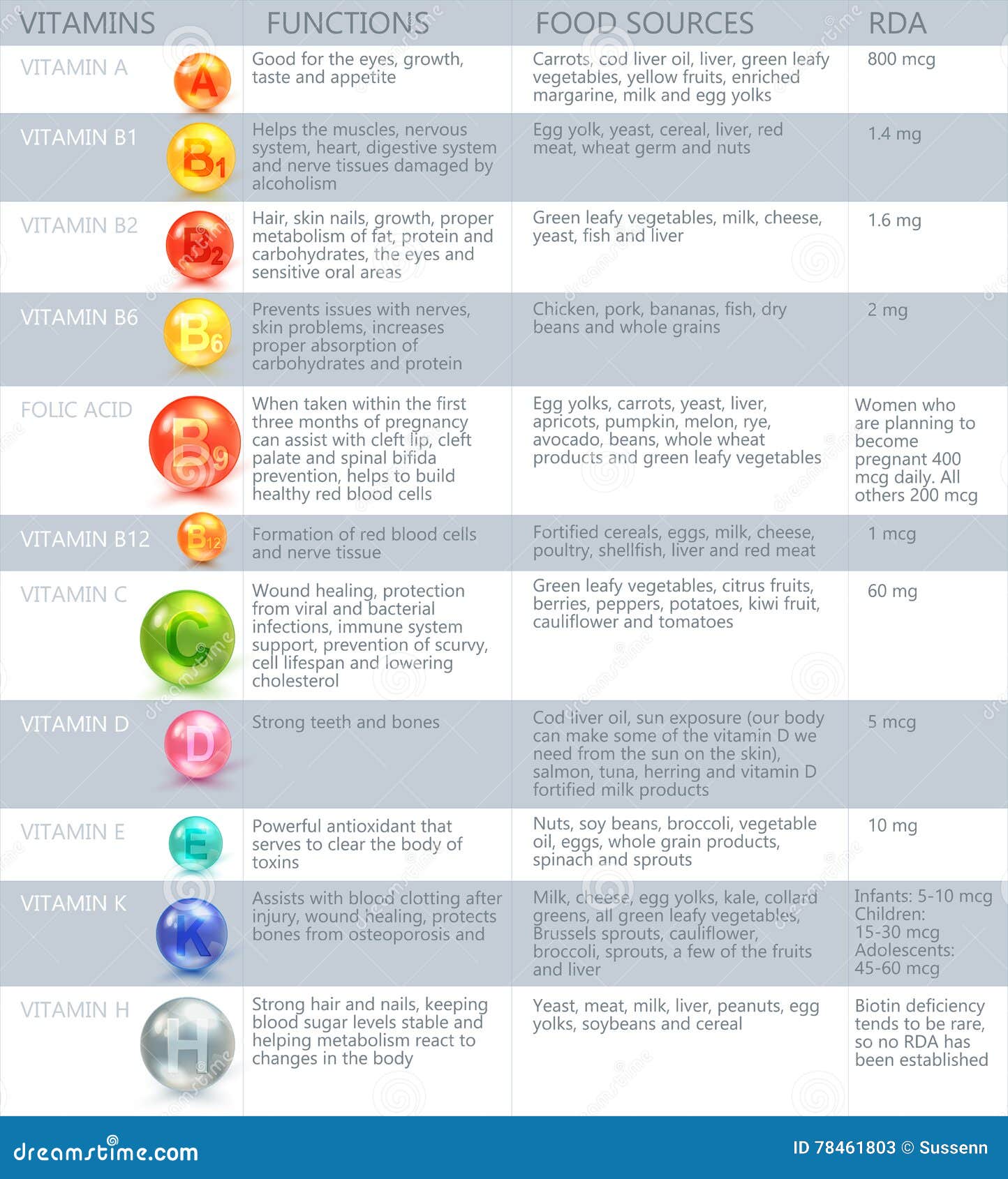 Liste D'Infographic De Vitamines Illustration de Vecteur - Illustration ...