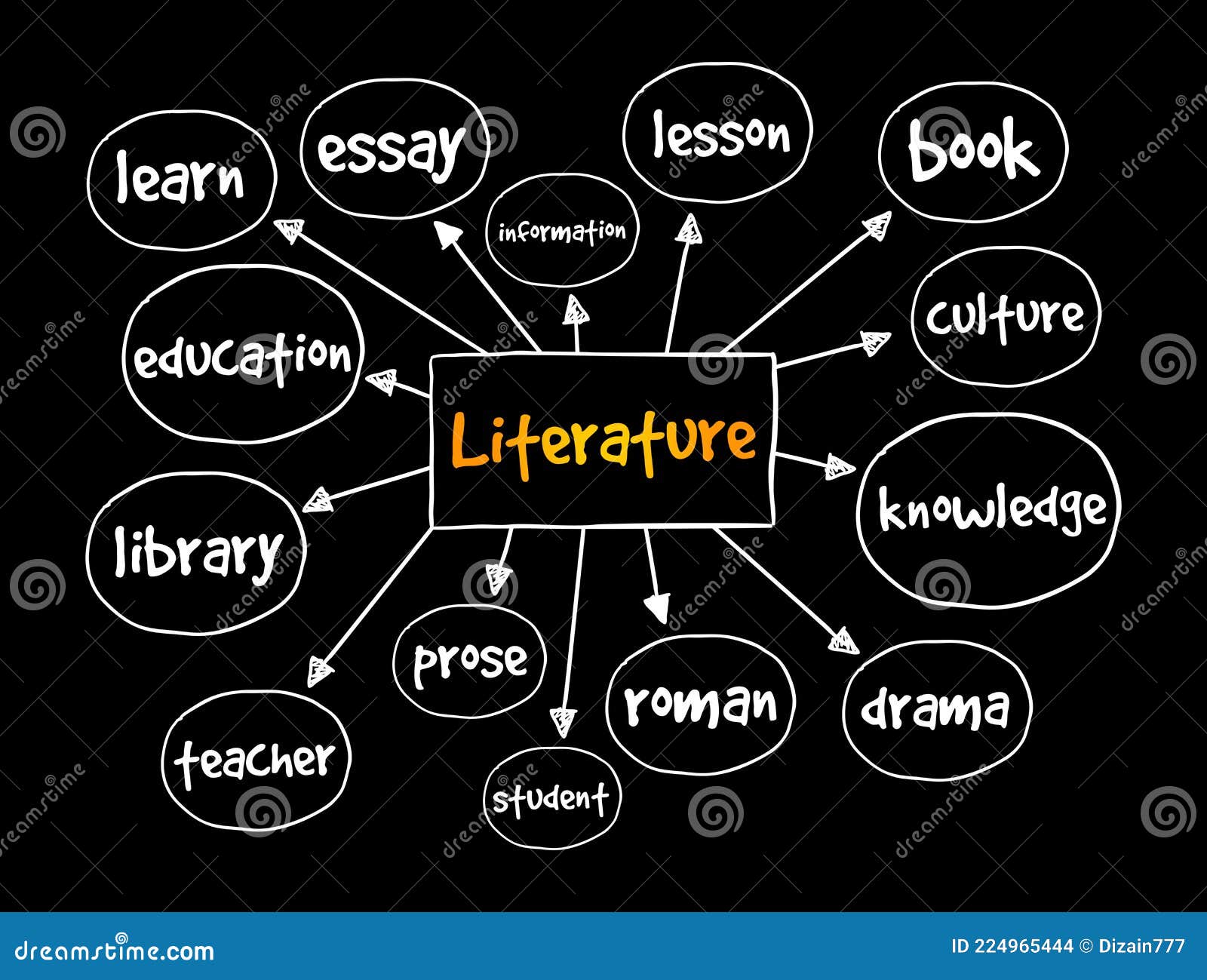 Literature Mind Map, Education Concept for Presentations and Reports ...