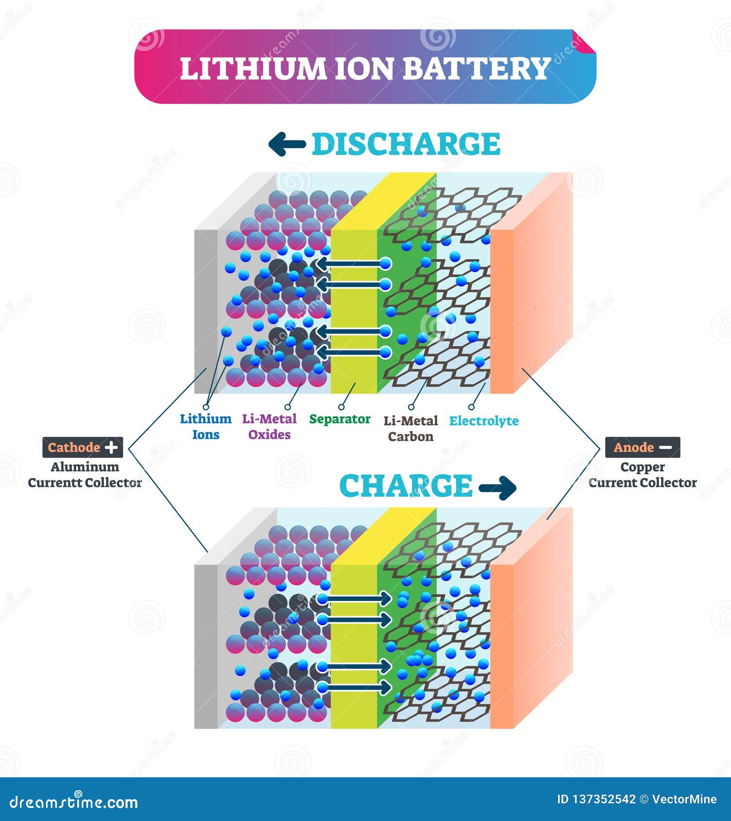 Lithium Ion Battery Vector Illustration. Labeled Explanation Energy ... Lithium Ion Battery Vector Illustration. Labeled Explanation Energy ...