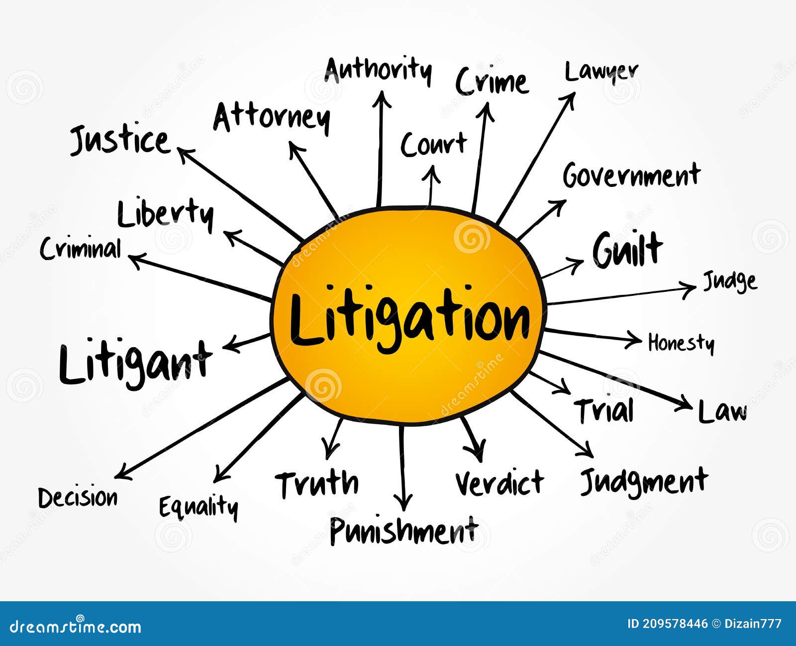 Litigation Mind Map, Law Concept for Presentations and Reports Stock ...