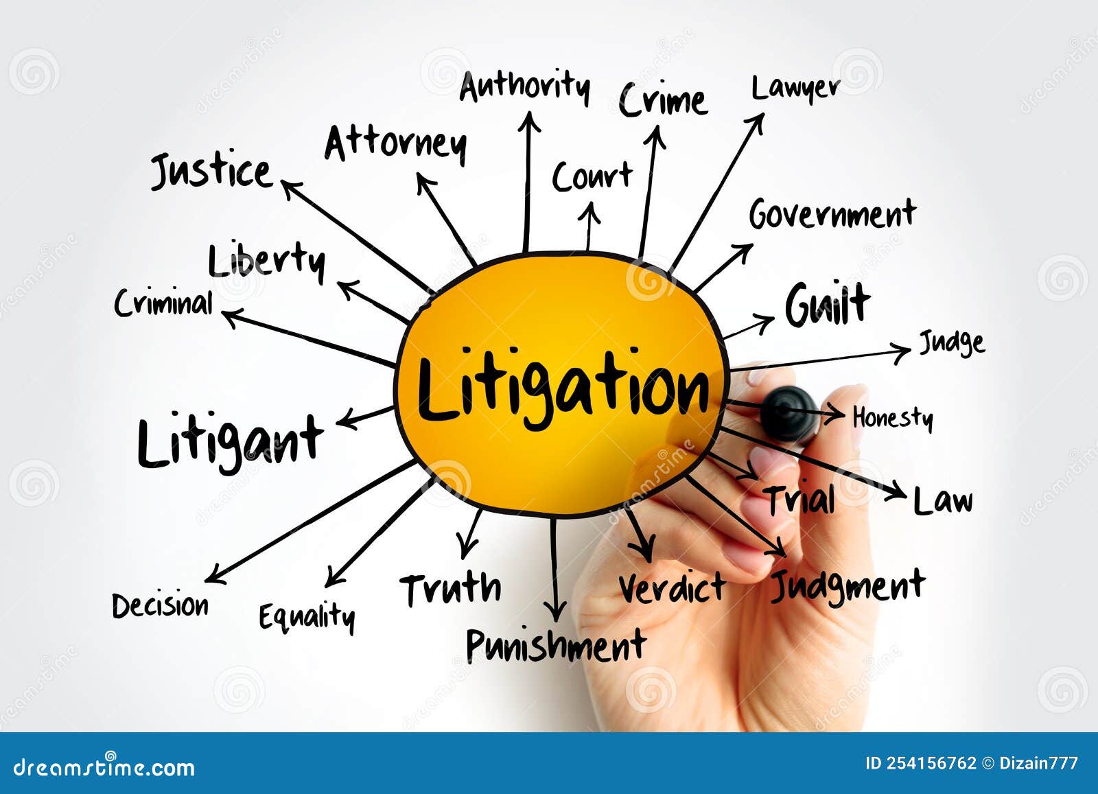 Litigation Mind Map, Law Concept for Presentations and Reports Stock ...