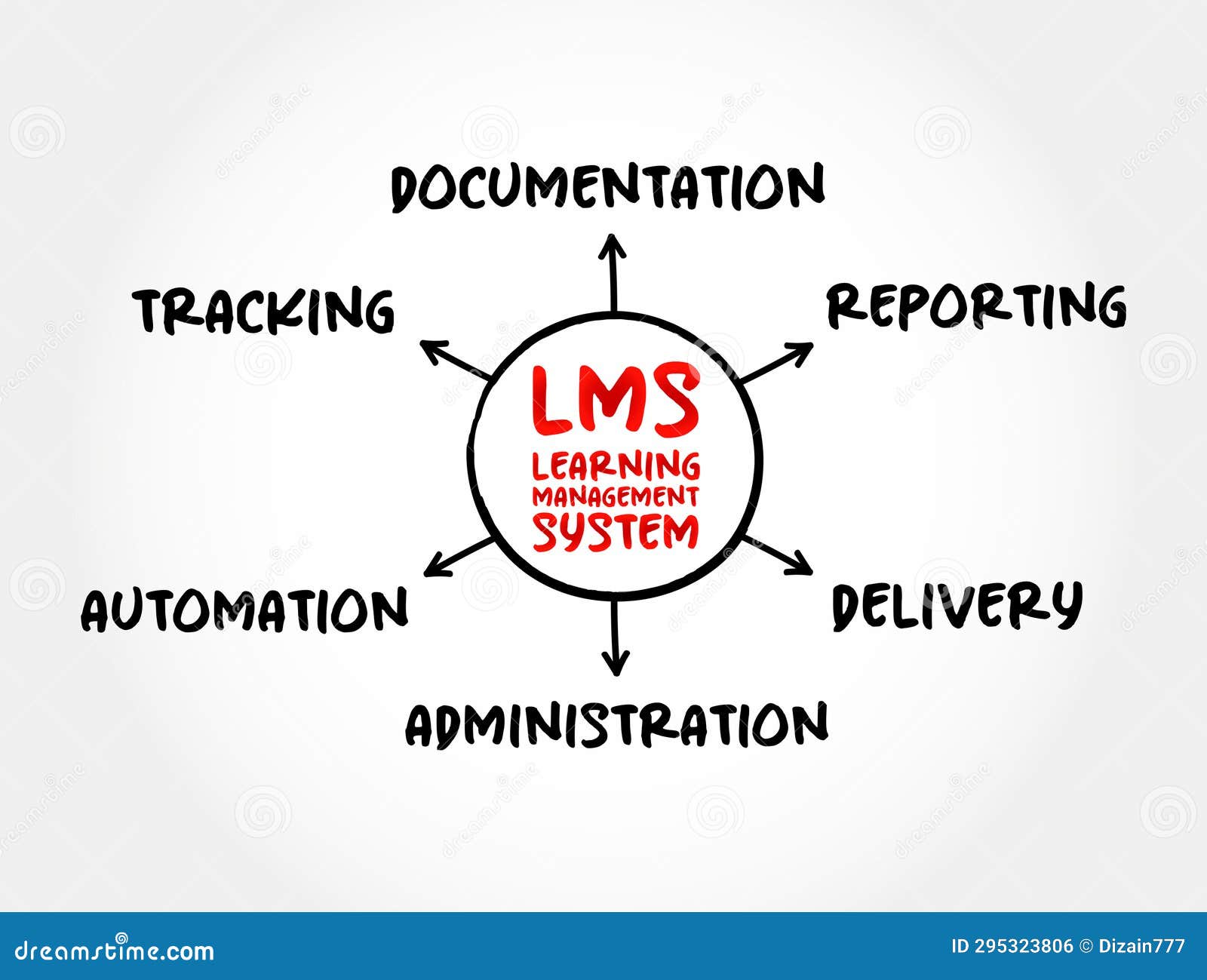 LMS - Learning Management System Acronym, Software Application for the ...