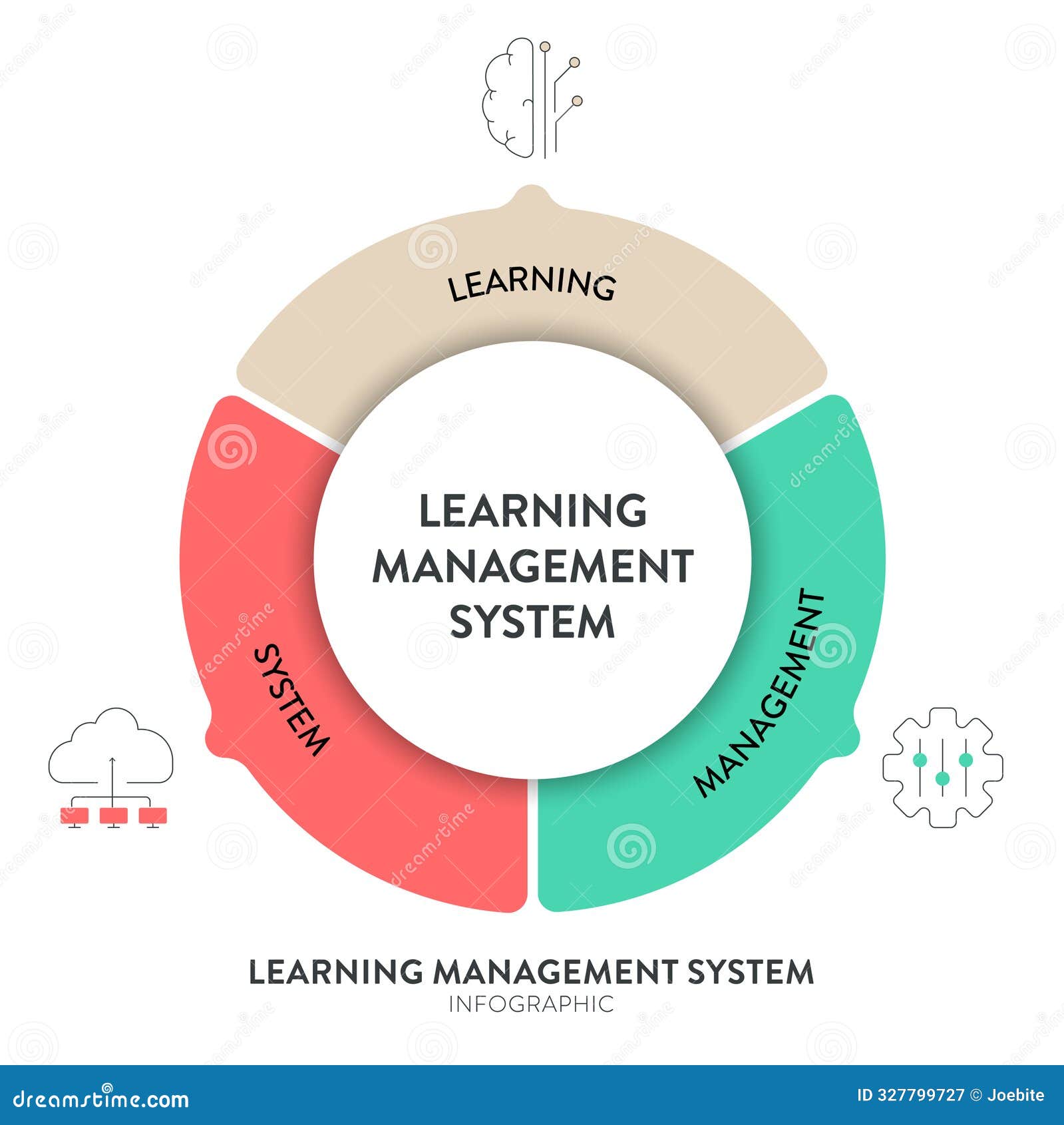 LMS or Learning Management System Model Infographic Diagram Chart ...