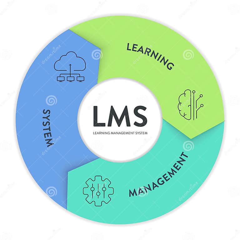 LMS or Learning Management System Model Infographic Diagram Chart ...