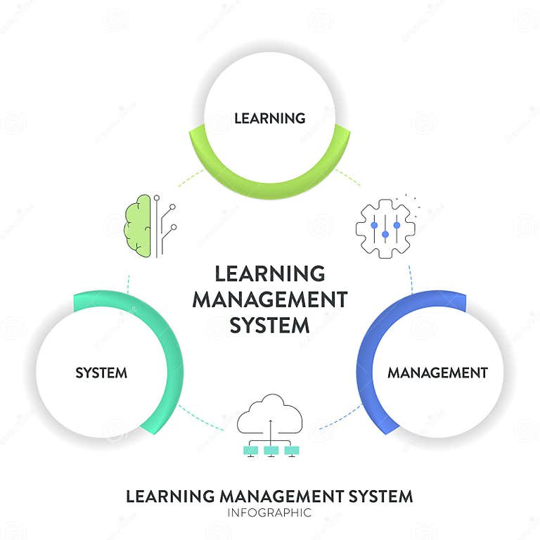 LMS or Learning Management System Model Infographic Diagram Chart ...