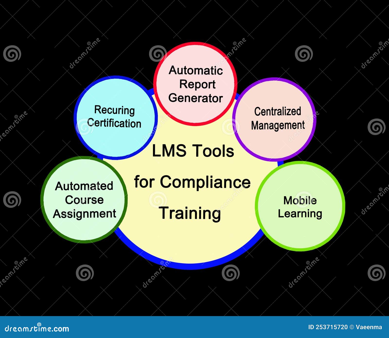 Tools for Compliance Training Stock Illustration - Illustration of automated, management: 253715720