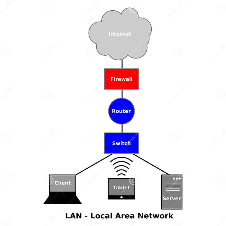 Local Area Network Diagram stock vector. Illustration of tcpip - 38529231