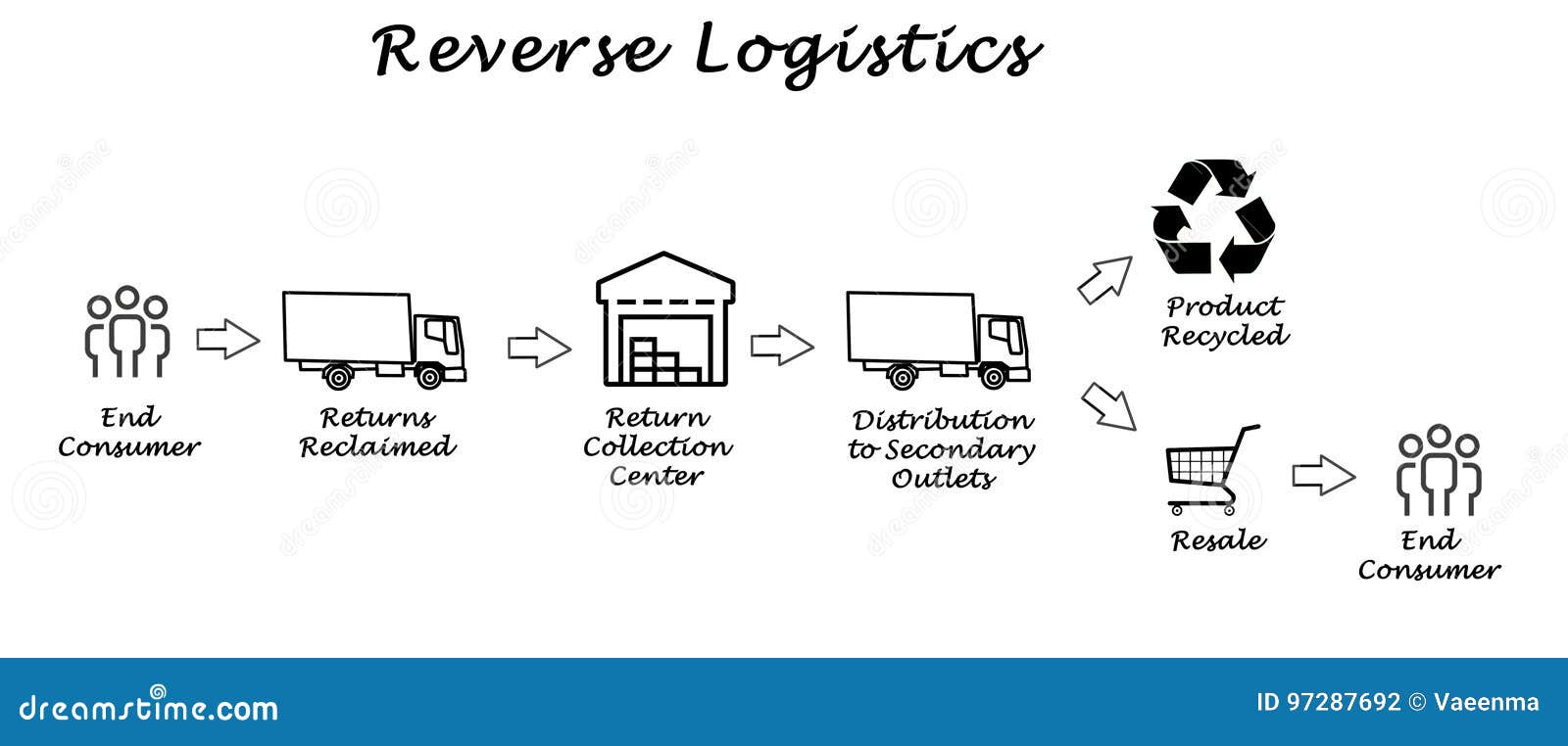 Logística reversa stock de ilustración. Ilustración de productos - 97287692