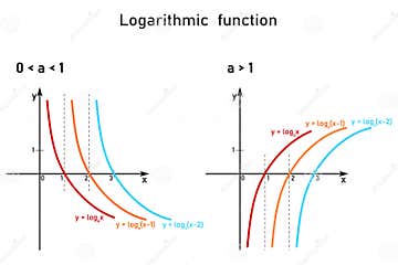 Logarithmic Functions - Color-coded Graphs of Three Different Functions ...