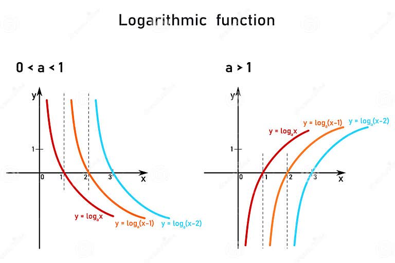 Logarithmic Functions - Color-coded Graphs of Three Different Functions ...
