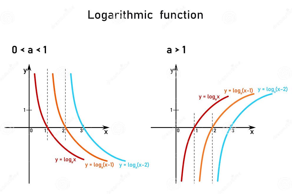 Logarithmic Functions Color Coded Graphs Of Three Different Functions On A Coordinate Axis