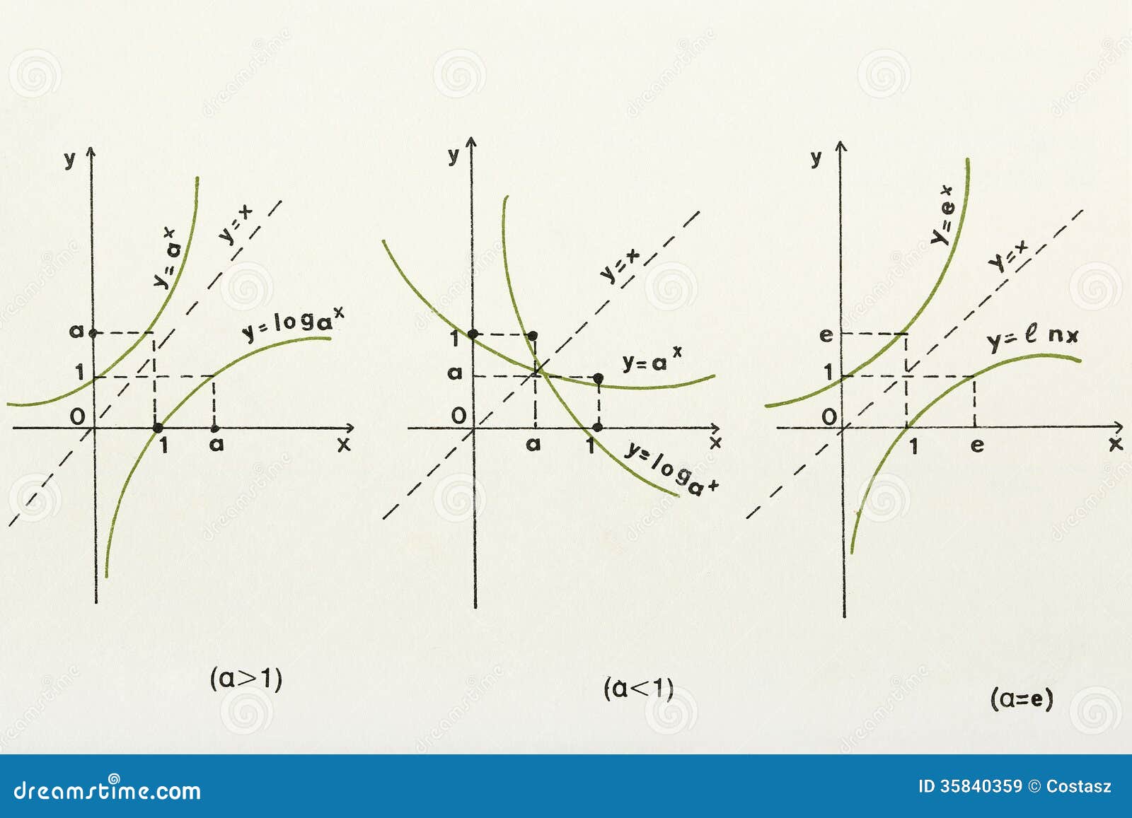 Logarithmisches Diagramm stockbild. Bild von genie, multiplizieren ...