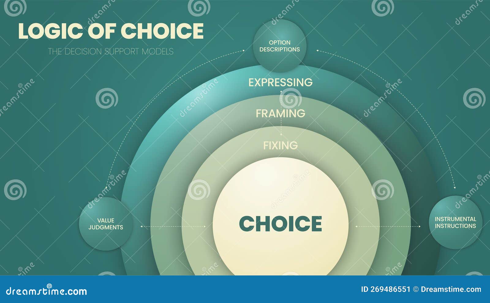 Logic of Choice Infographics Template Banner Vector with Icons Used To ...