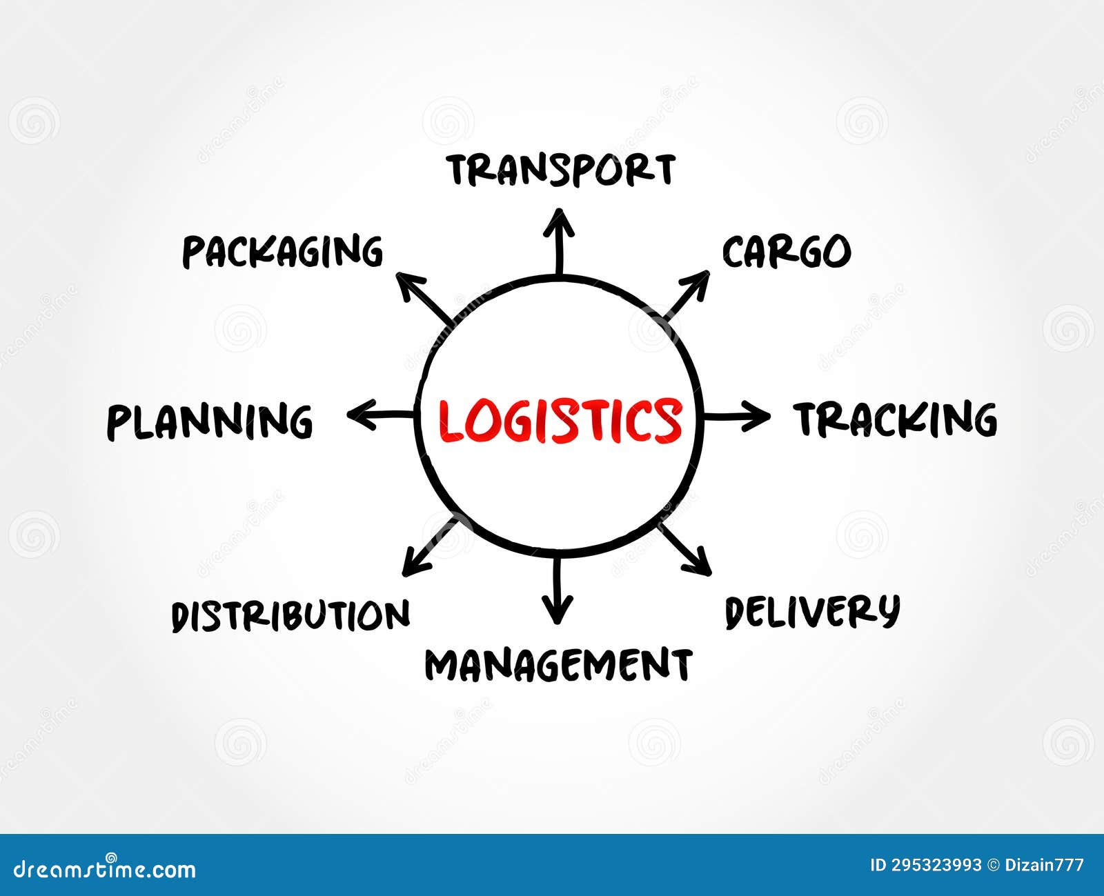 Logistics - Detailed Organization and Implementation of a Complex ...