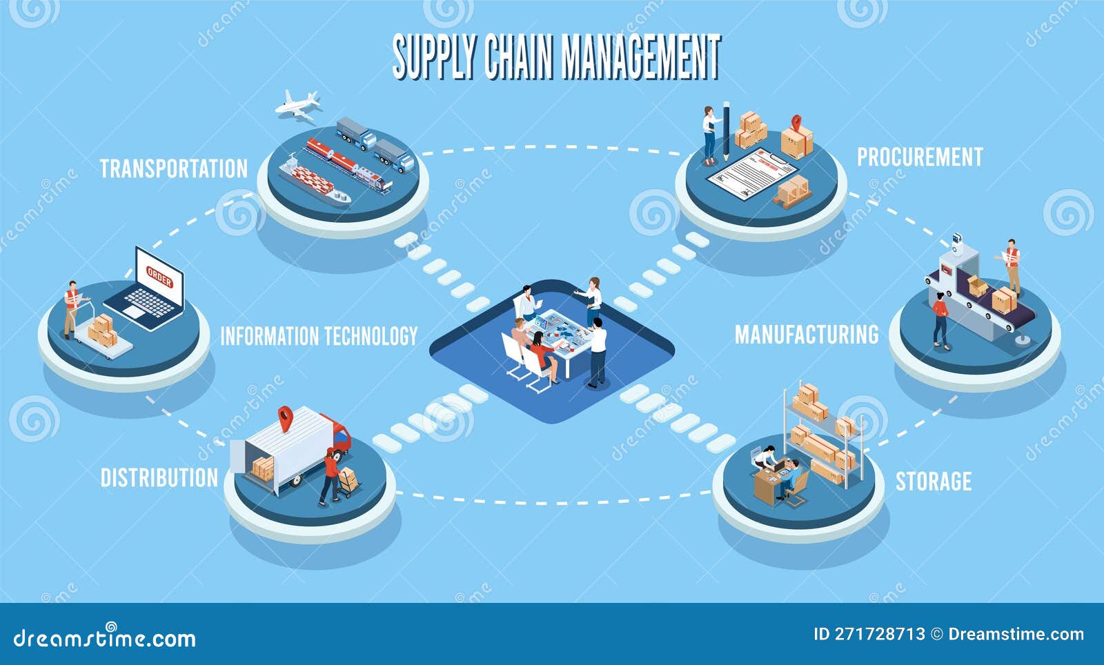 Logistics Supply Chain Management - SCM Concept with Procurement ...