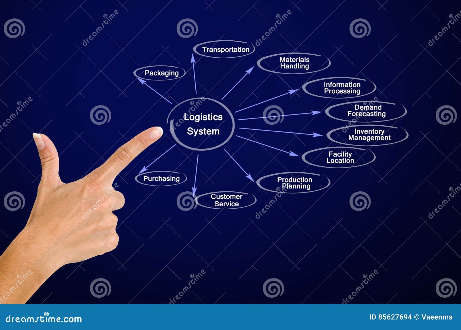 Logistics System stock photo. Image of management, forecasting - 85627694