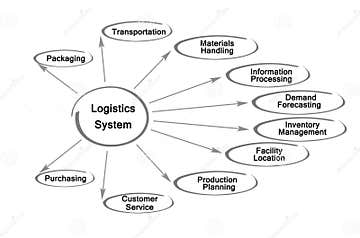 Logistics System stock illustration. Illustration of concept - 85631352
