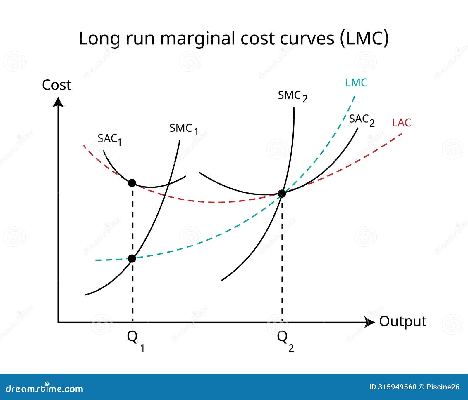 Long Run Marginal Cost is Defined at the Additional Cost of Producing ...